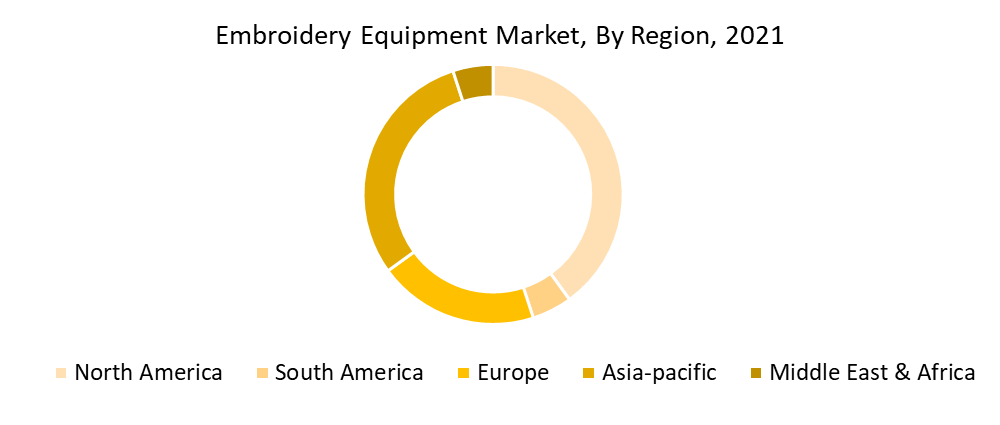 Embroidery Equipment Market: Industry Analysis and Forecast - 2027
