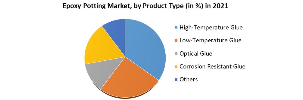 Epoxy Potting Market: Global Industry Analysis and Forecast (2021-2027)