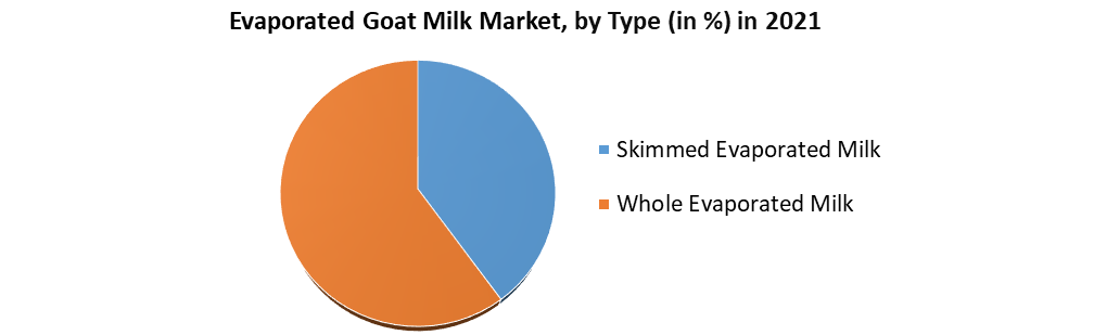 Evaporated Goat Milk Market: Global Industry Analysis and Forecast-2027