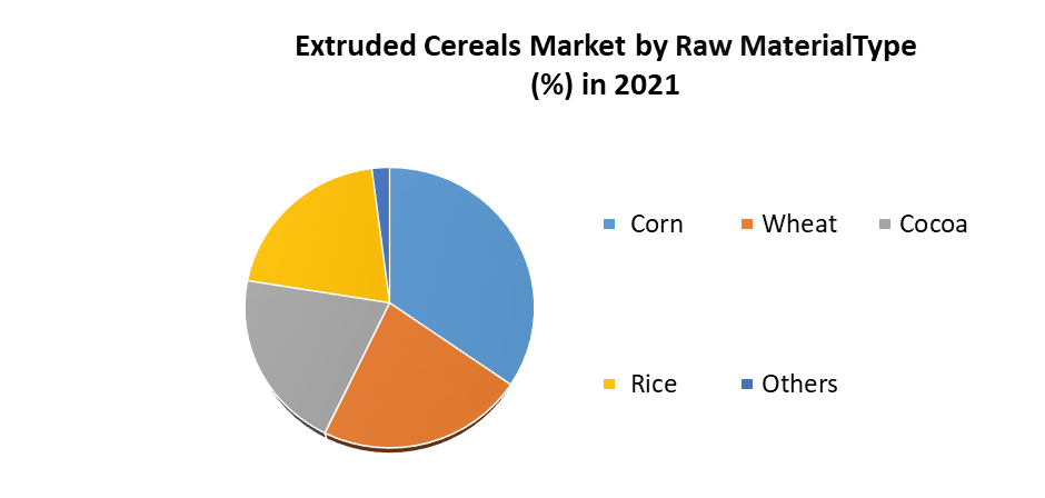 Extruded Cereals Market (2021 to 2027) - Growth, Trends, and Forecasts