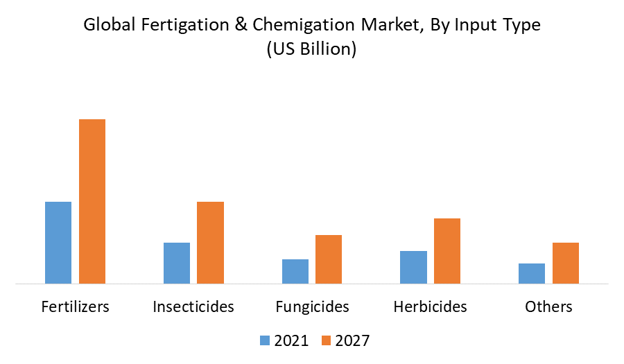 Fertigation And Chemigation Market - Industry Analysis and Forecast