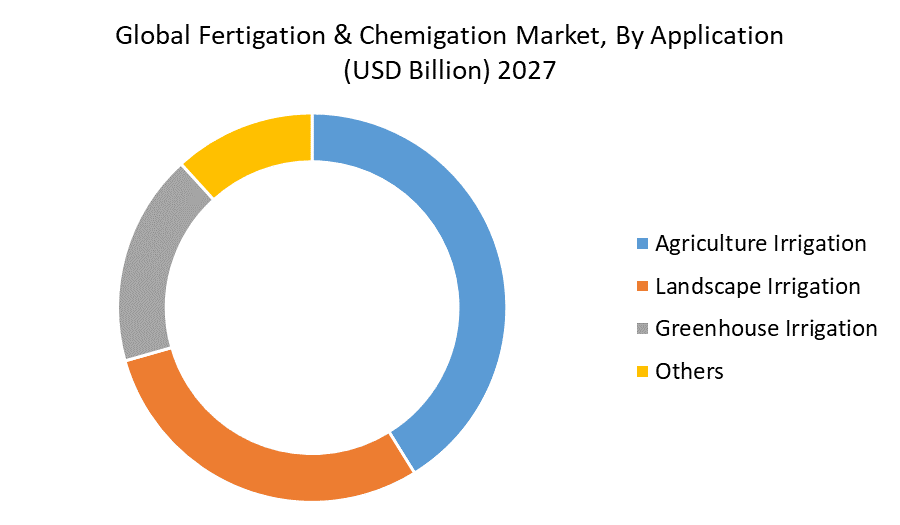 Fertigation And Chemigation Market - Industry Analysis and Forecast