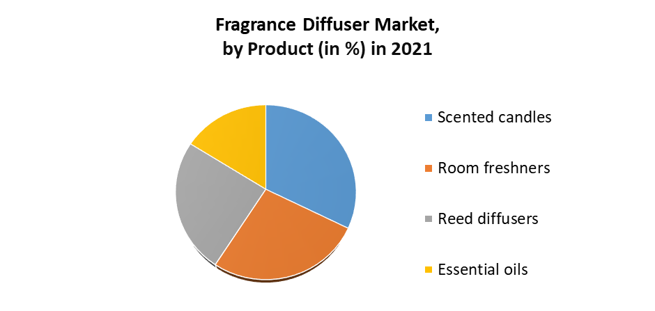 Fragrance Diffuser Market- Global Analysis and Forecast 2022-2029