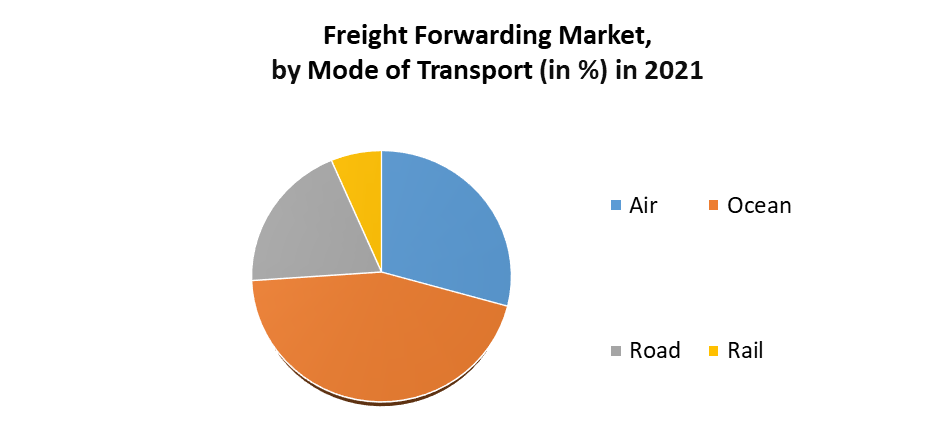 Freight Forwarding Market- Global Industry Analysis and Forecast 2027