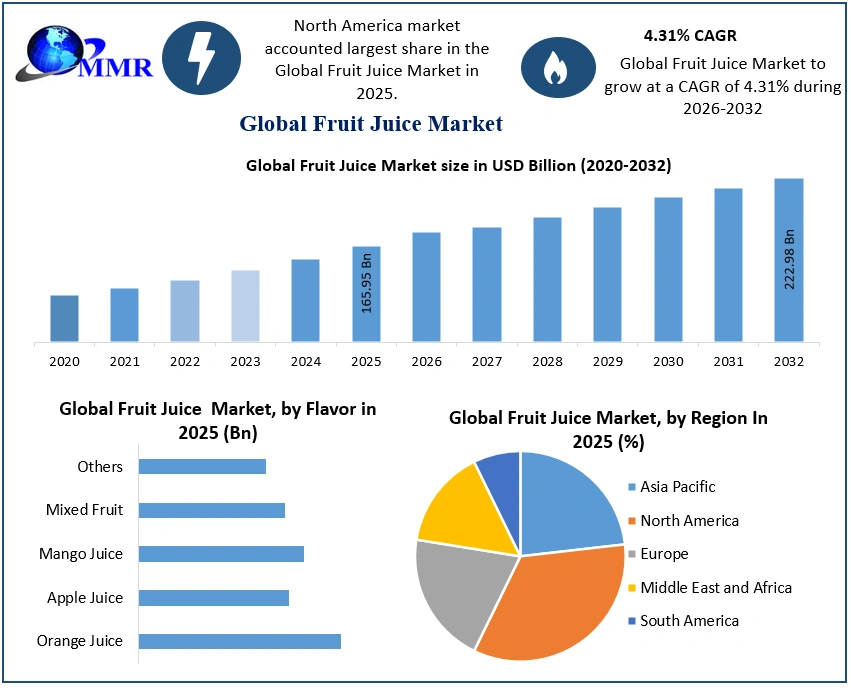 Fruit Juice Market : Leading Player | The Coca- Cola Company