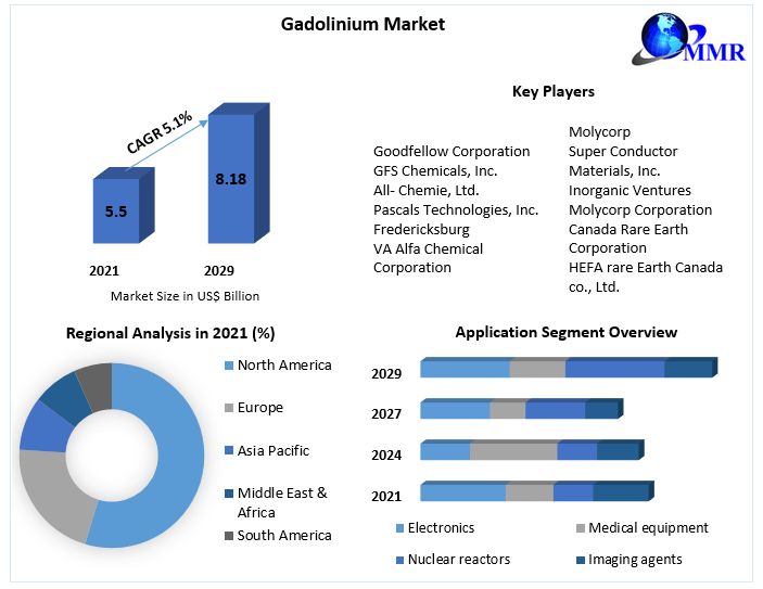 Gadolinium Market (2022 to 2027) - Growth, Trends
