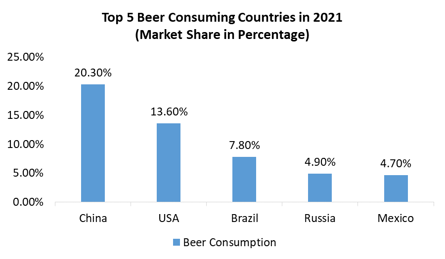 Ginger Beer Market - Global Industry Analysis and Forecast (2022-2027)
