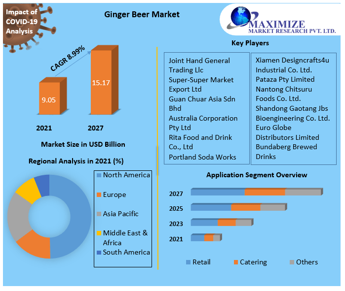Ginger Beer Market - Global Industry Analysis and Forecast (2022-2027)