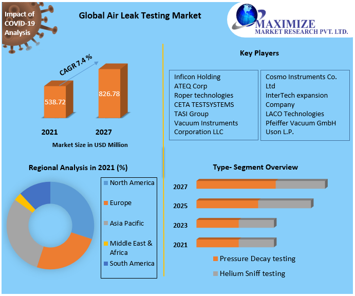 Air Leak Testing Market: Industry Analysis and Forecast (2022-2027)