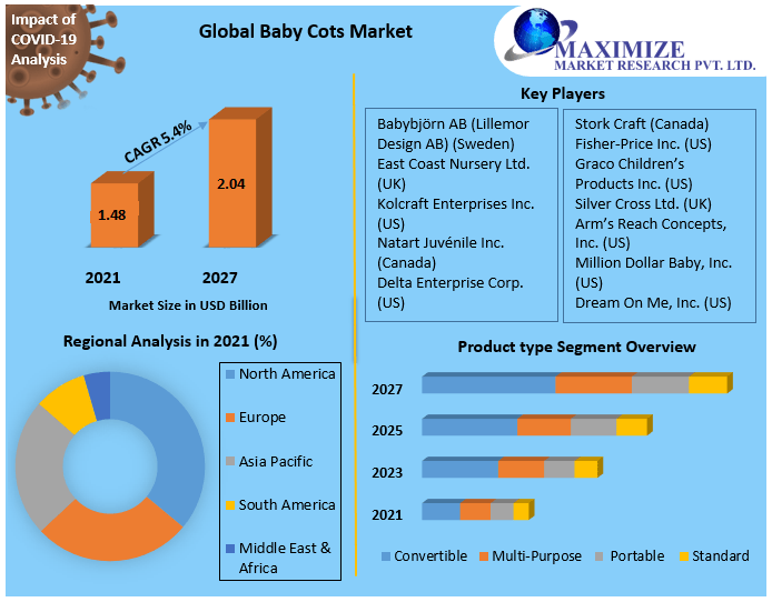 Baby Cots Market: Industry Analysis and Forecast (2022-2027)