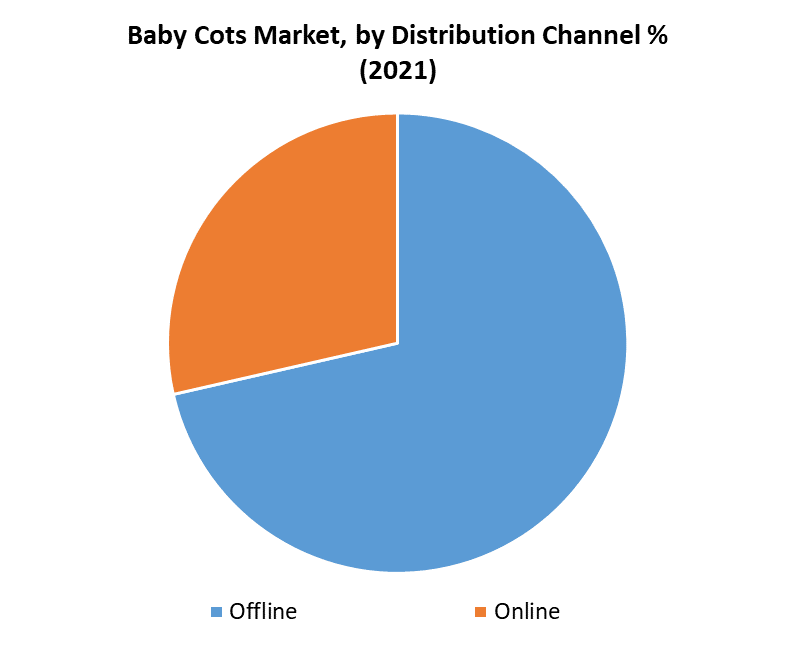 Baby Cots Market: Industry Analysis and Forecast (2022-2027)