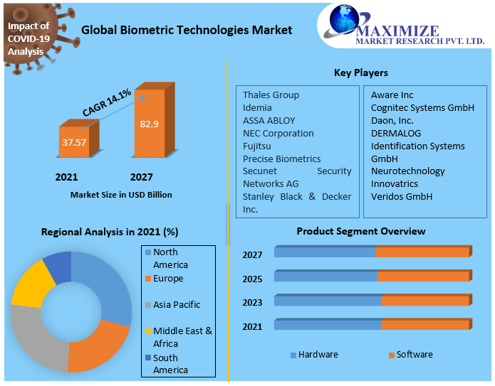 Biometric Technologies Market: Industry Analysis and Forecast - 2027
