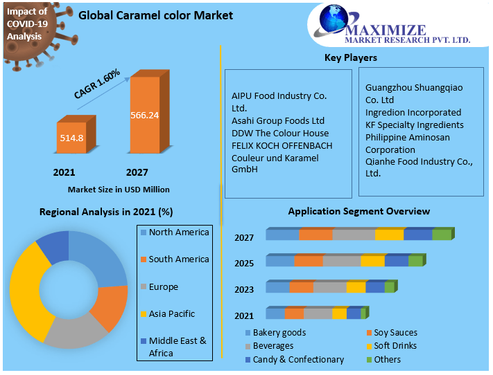 Caramel Color Market: Industry Analysis and Forecast Market Dynamics