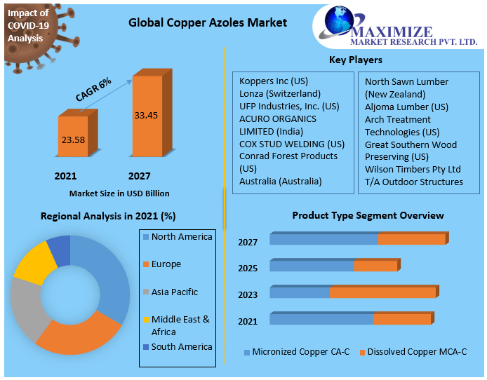Copper Azoles Market: Industry Analysis and Forecast (2022-2027)