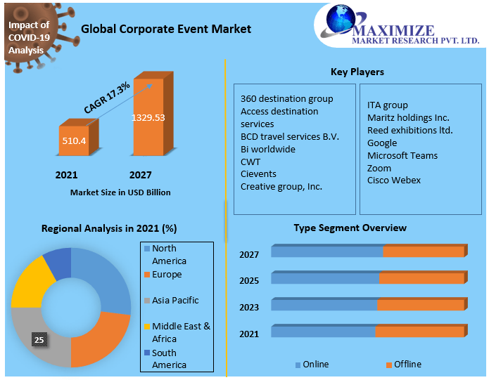 Corporate Event Market: Industry Analysis and Forecast (2022-2027)