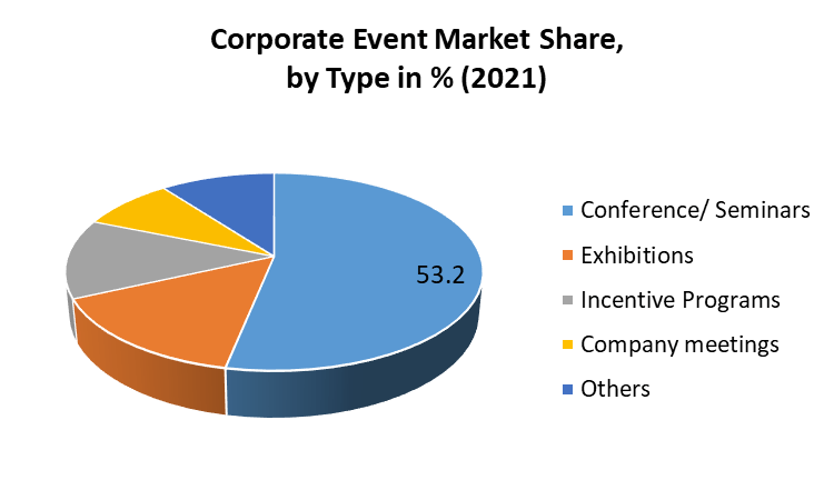Corporate Event Market: Industry Analysis and Forecast (2022-2027)
