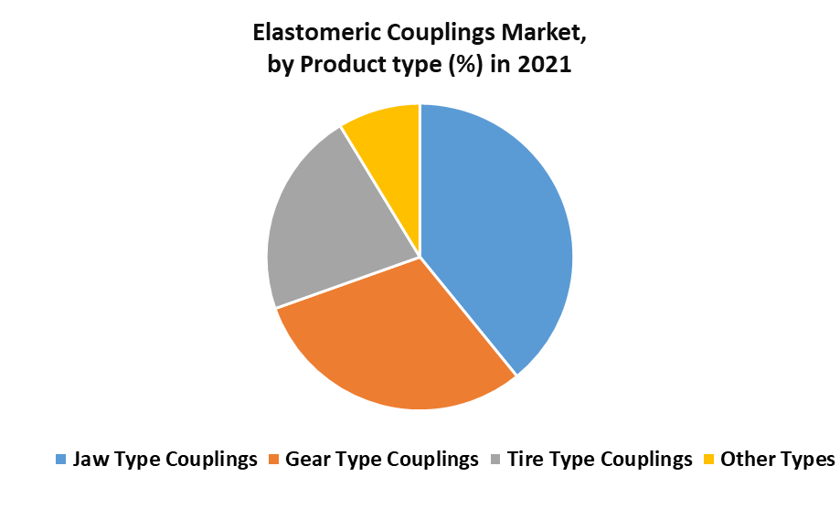 Elastomeric Couplings Market: Industry Analysis and Forecast (2022-2027)