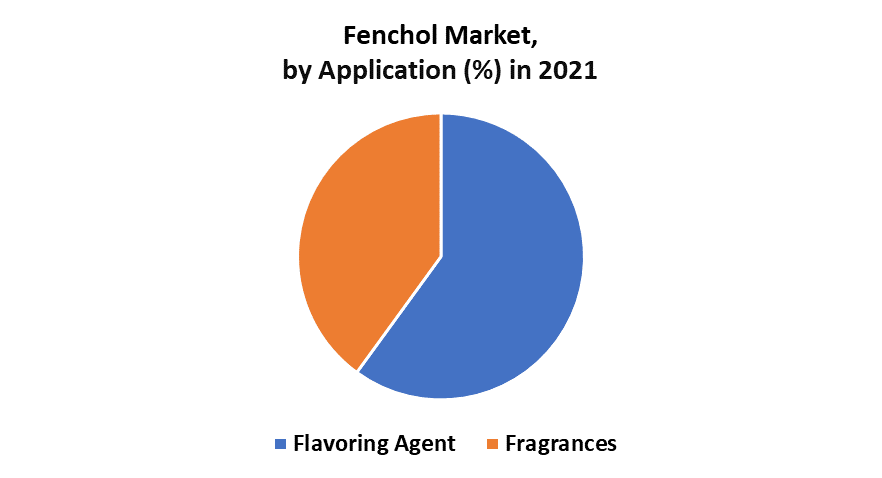 Fenchol Market: Industry Analysis and Forecast (2022-2027)