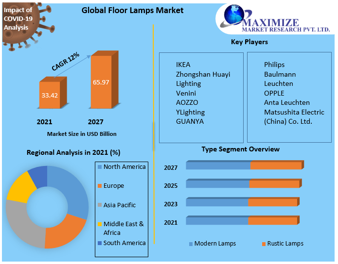 Floor Lamps Market: Industry Analysis and Forecast (2021-2027)