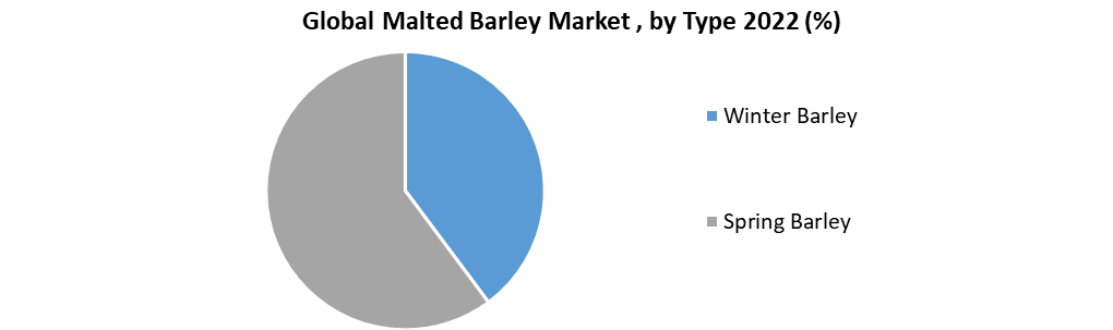 Malted Barley Market: Global Industry Analysis and Forecast (2023-2029)