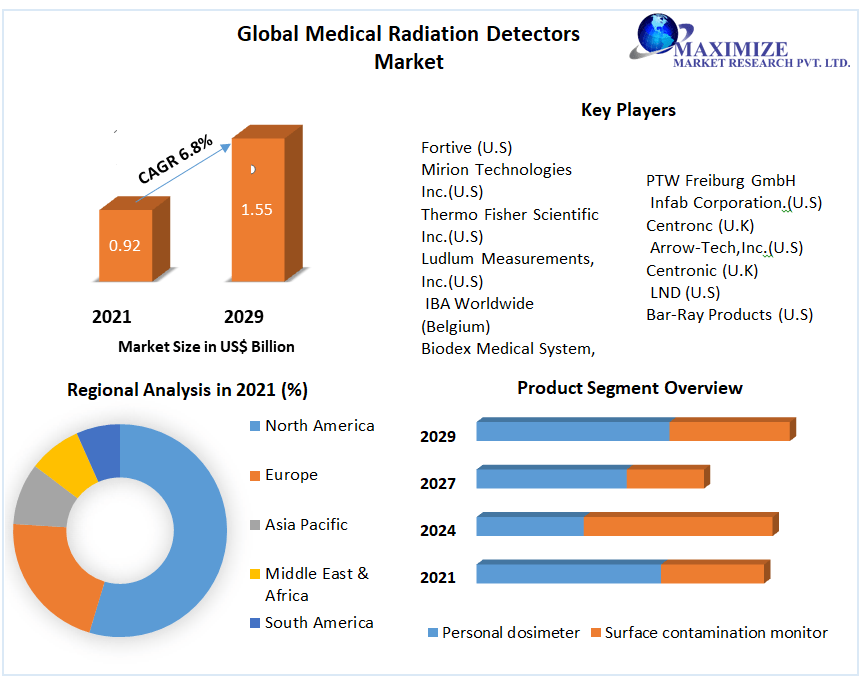 Medical Radiation Detectors Market - Industry Analysis and Forecast
