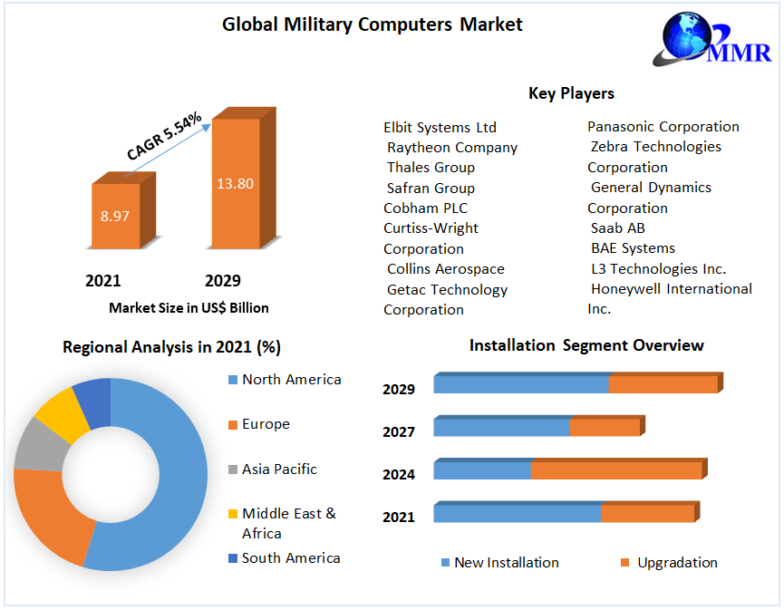 Military Computers Market: Global Industry Analysis and Forecast - 2029