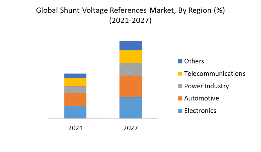 Shunt Voltage References Market: Industry Analysis and Forecast - 2027