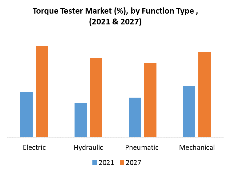 Torque Tester Market: Industry Analysis and Forecast (2022-2027)
