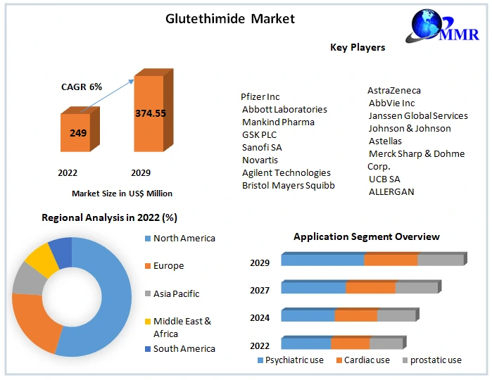 Glutethimide Market - Trends and Forecast (2023-2029)