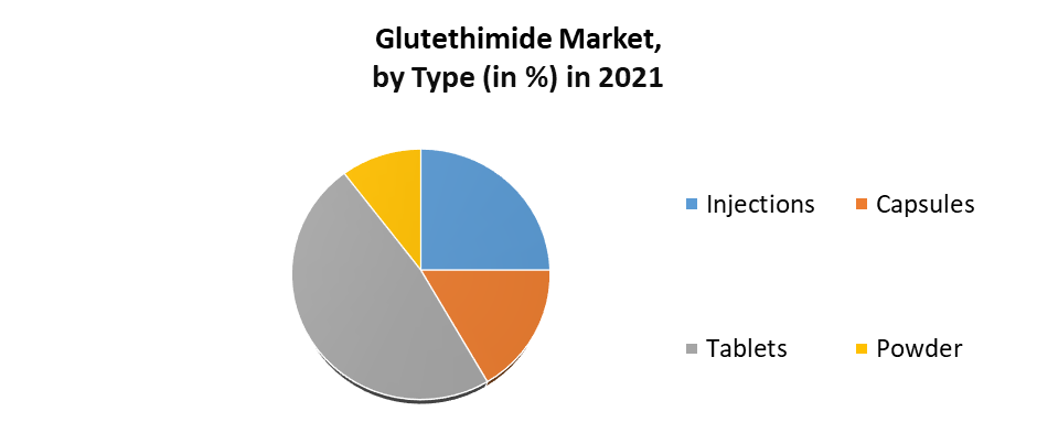 Glutethimide Market: Global Industry Analysis and Forecast (2021-2027)