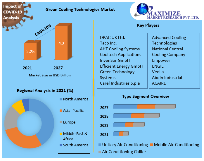 Green Cooling Technologies Market- Global Analysis and Forecast 2027