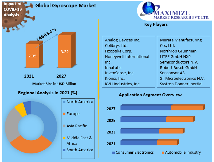 Gyroscope Market- Industry Analysis and Forecast (2022-2027)