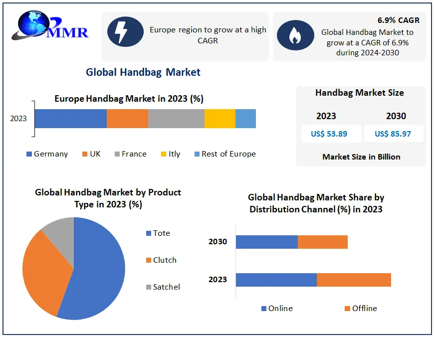 Europe held the largest handbag market with a share in 2023