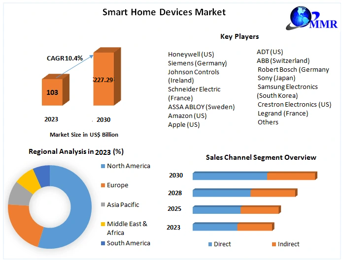 Smart Home Devices Market: Industry Analysis and Forecast | 2030