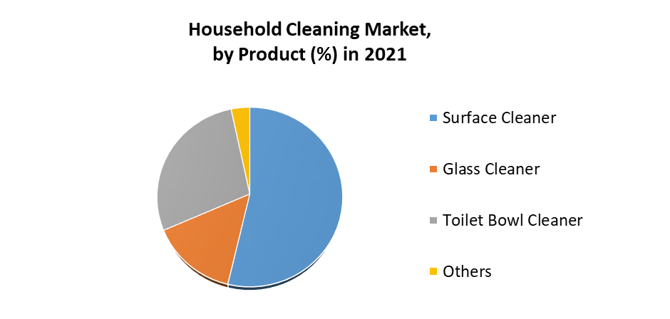 Household Cleaning Products Market (2021 to 2027) - Growth, Trends