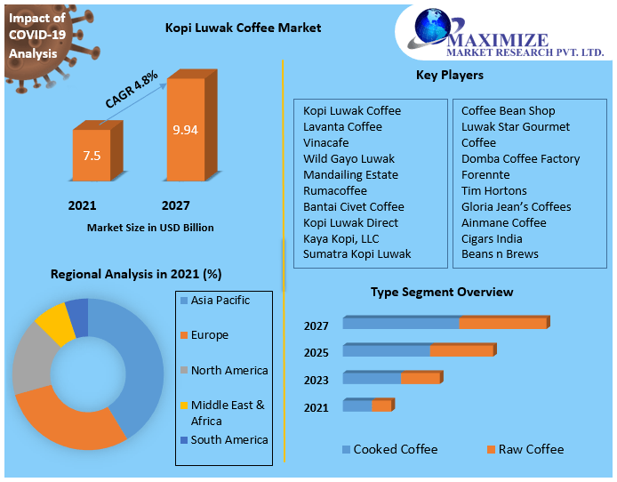Kopi Luwak Coffee Market: Global Industry Analysis and Forecast-2027