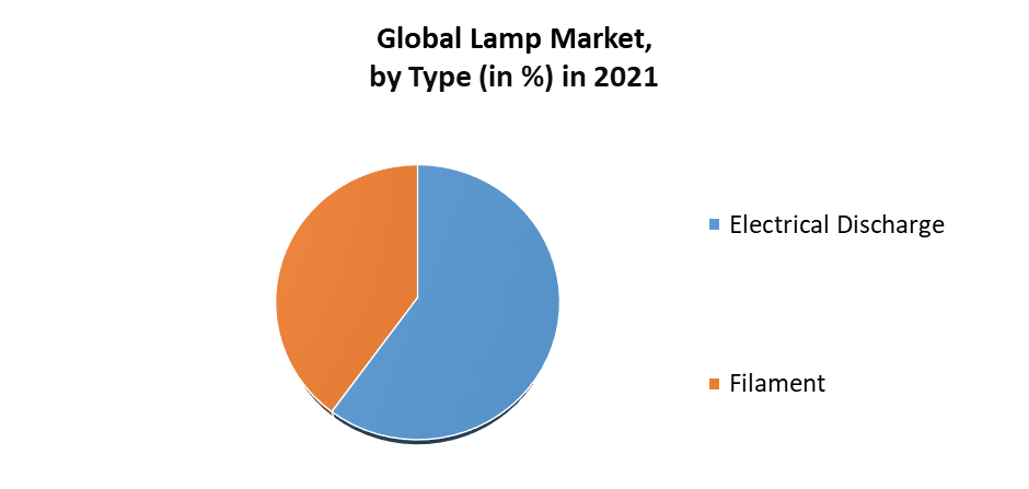 Lamp Market- Global Industry Analysis and Forecast 2021-2027