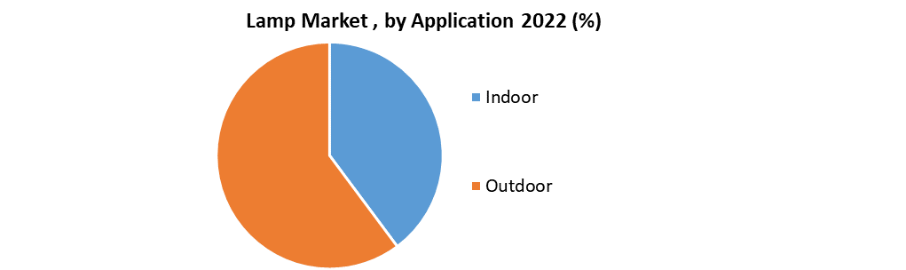 Lamp Market- Global Industry Analysis and Forecast (2023-2029)