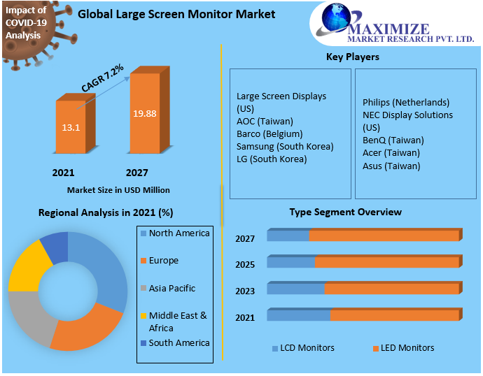 Large Screen Monitor Market: Industry Analysis and Forecast (2021-2027)