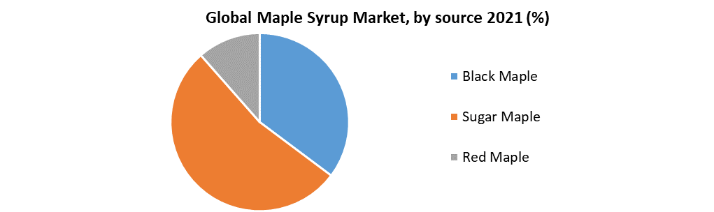 Maple Syrup Market - Global Industry Analysis and Forecast (2022-2029)