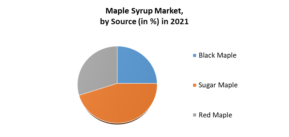 Maple Syrup Market: Global Industry Analysis and Forecast (2021-2027)
