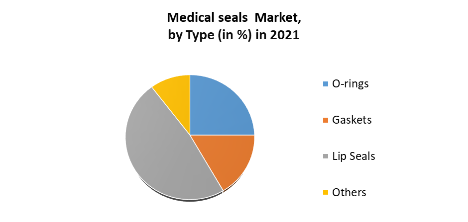 Medical Seals Market- Global Analysis and Forecast 2021-2027
