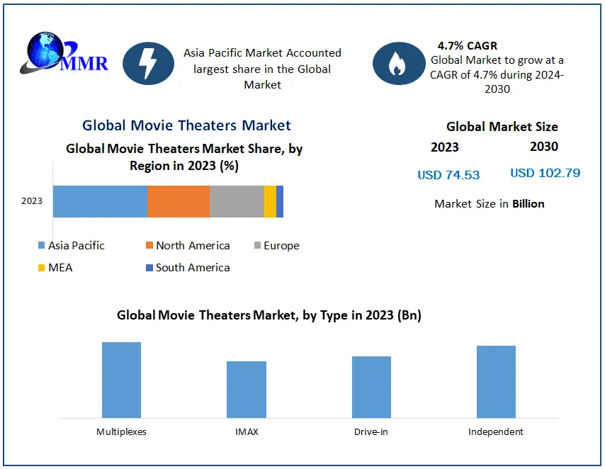 Movie Theaters Market- Industry Analysis and Forecast