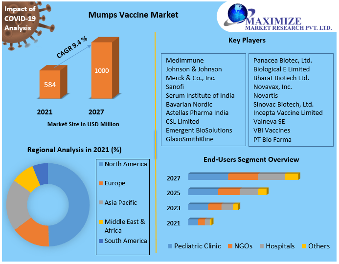 Mumps Vaccine Market: Global Industry Analysis and Forecast - 2027
