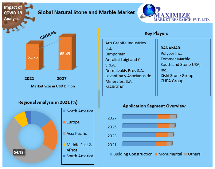 Natural Stone and Marble Market- Industry Analysis and Forecast 2027