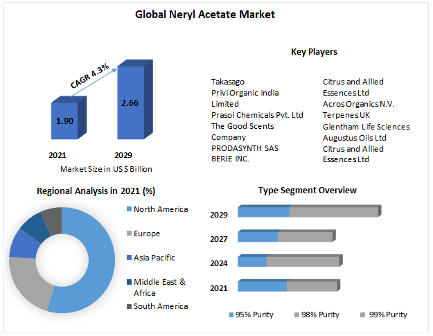 Neryl Acetate Market - Growth, Trends and Forecasts (2022 to 2029)