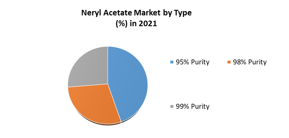 Neryl Acetate Market (2021 to 2027) - Growth, Trends and Forecasts