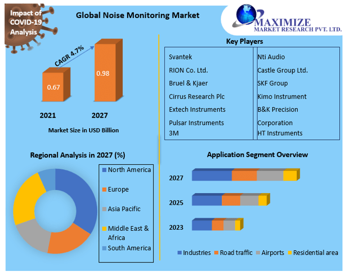 Noise Monitoring Market (2021 to 2027) - Growth, Trends, and Forecasts