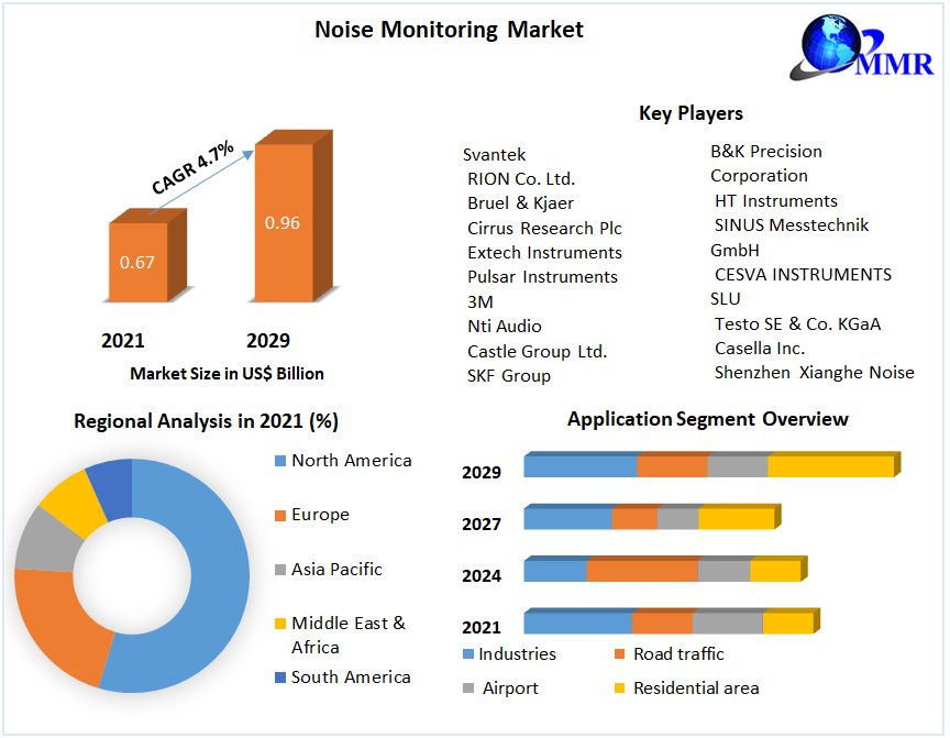 Noise Monitoring Market - Global analysis & Forecast 2029