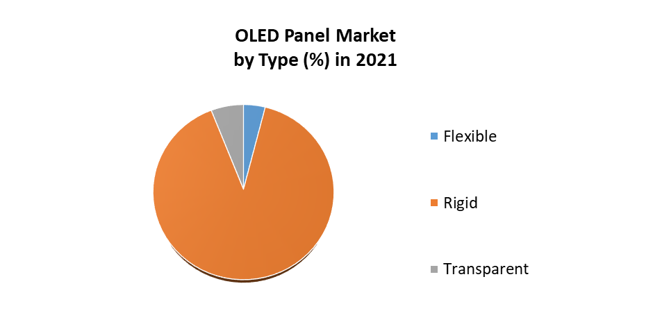 OLED Panel Market (2022 to 2027) - Growth, Trends, COVID-19 Impact